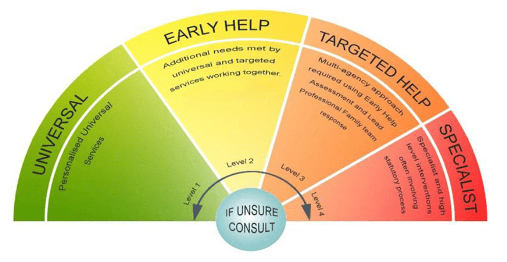 Levels of Need framework - Devon Safeguarding Children Partnership