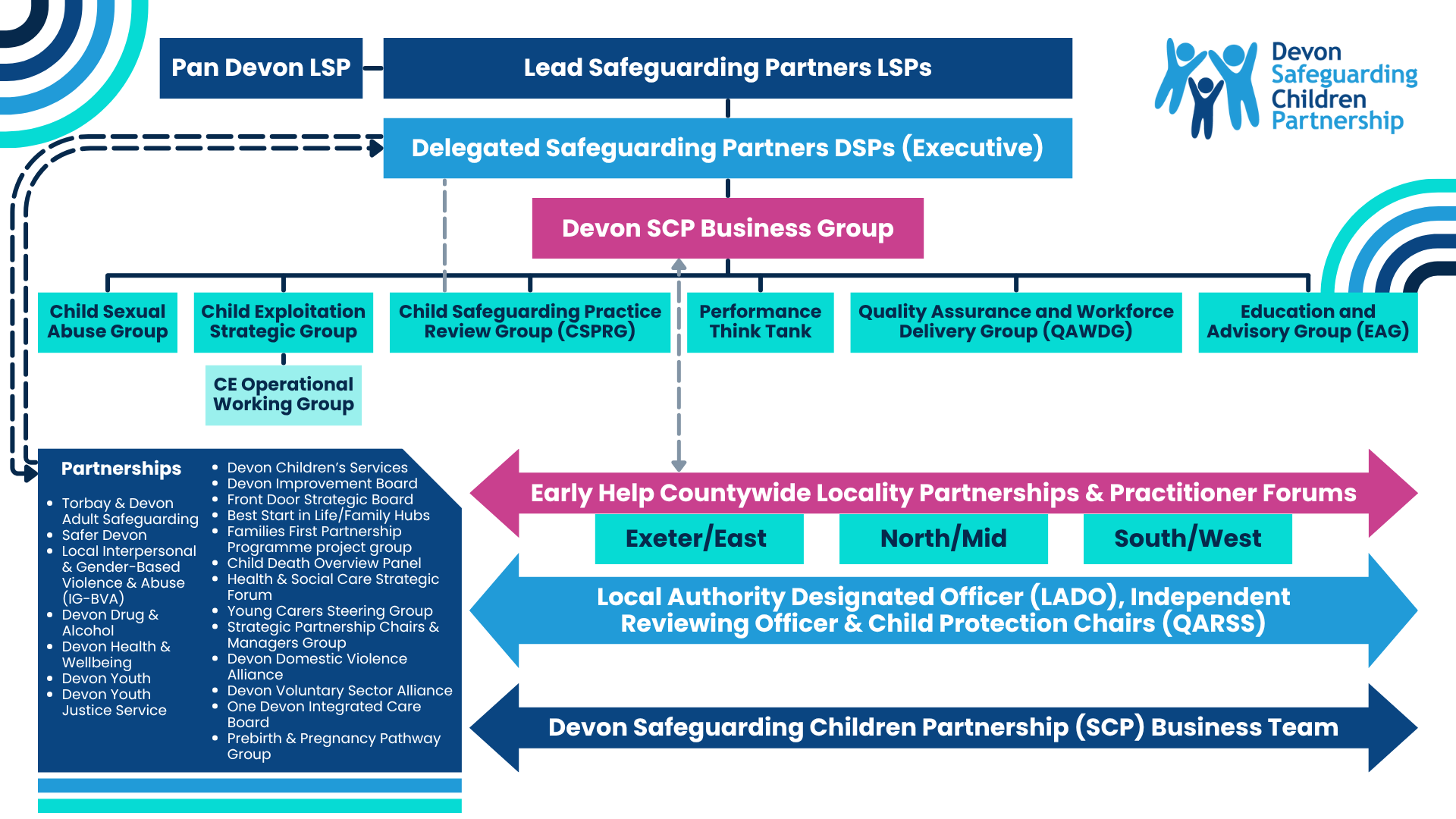 Devon SCP subgroups - Devon Safeguarding Children Partnership